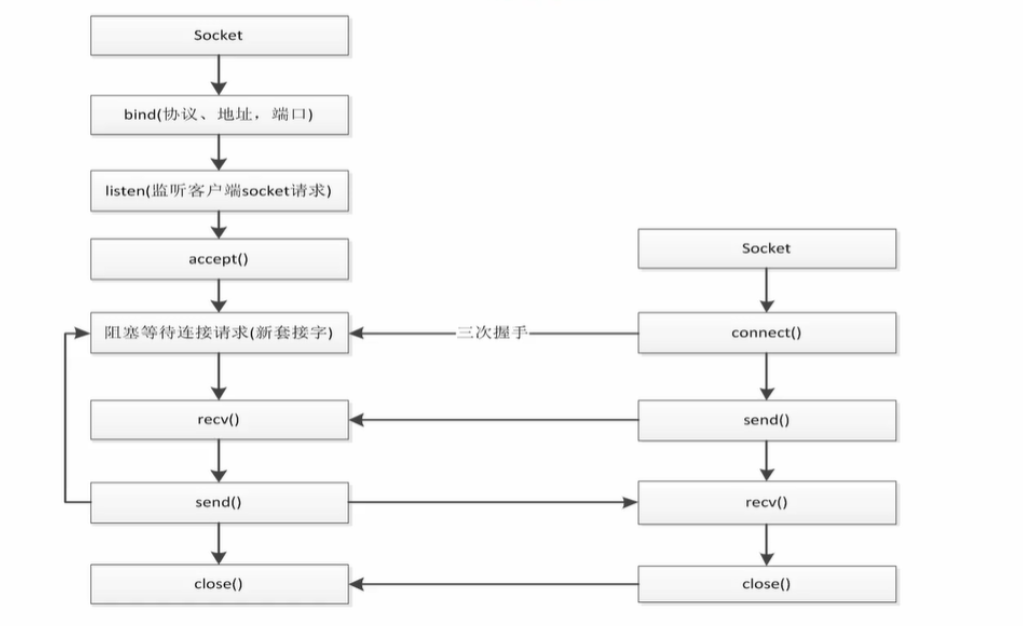 Python的socket编程 知乎 3089