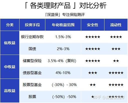 年金险vs增额寿,到底怎么买收益更高?提供2个新思路! 知乎
