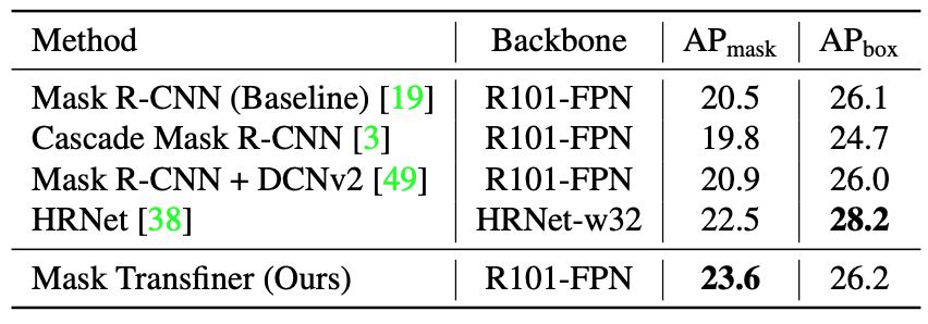 CVPR 2022 | 高质量实例分割Transformer：Mask Transfiner - 知乎