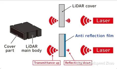 自动驾驶中的传感器技术29——Lidar（4） - 知乎
