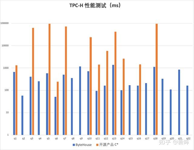 火山引擎发布ByteHouse性能白皮书，揭秘OLAP性能突破的关键技术 - 知乎
