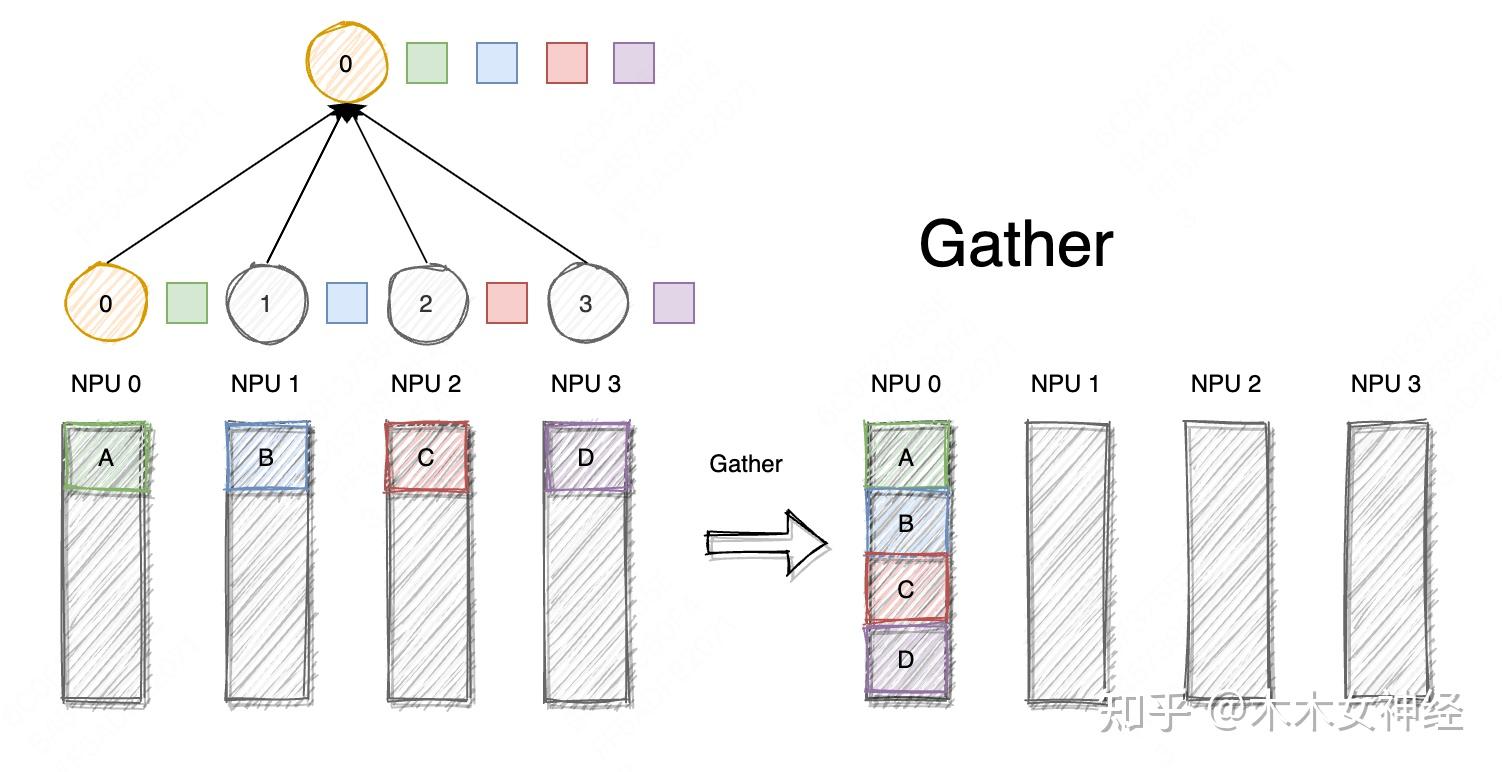 分布式训练常用基础-通信原语 - 知乎
