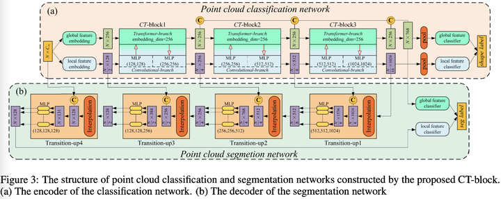 「论文阅读」CT-block：a novel local and global features extractor for point ...