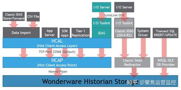 【工软科普】Wonderware Historian数据库简介 - 知乎