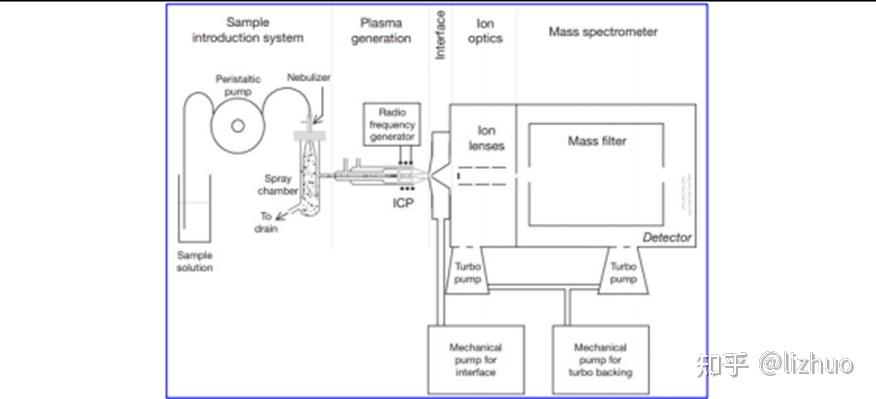 ICP-MS 硬件结构与原理 - 知乎