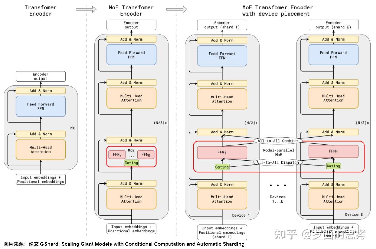 探秘Transformer系列之（21）--- MoE - 知乎