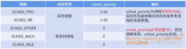 图解Linux进程优先级 - 知乎