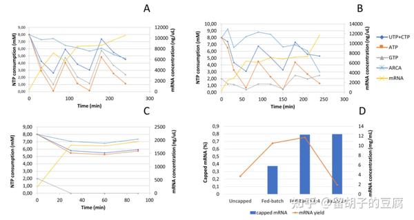 HPLC实时监控IVT体系，定时补料，高效合成mRNA。 - 知乎