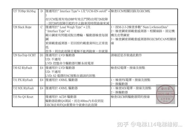 奥的斯电梯GDCB、DCPB故障代码中文說明 - 知乎
