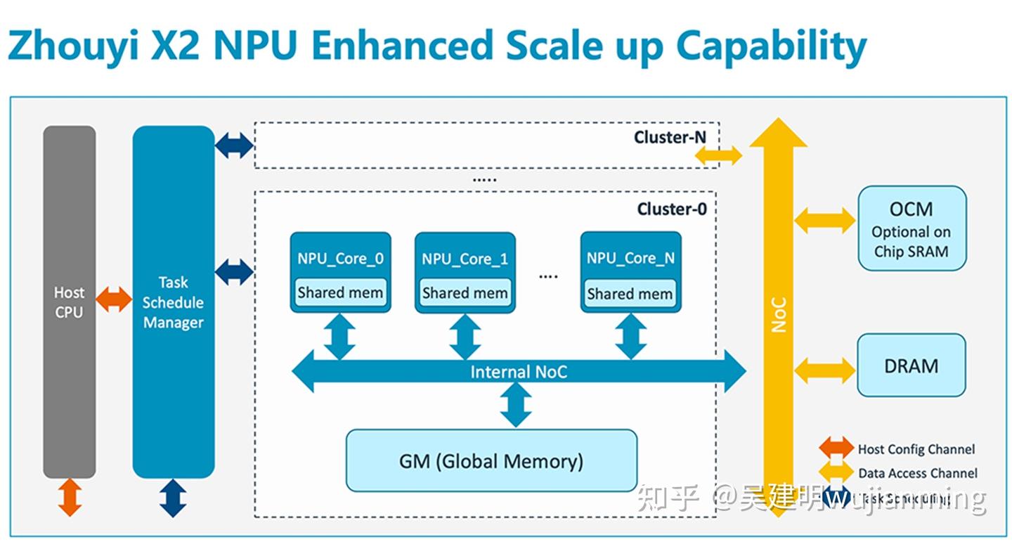 NPU芯片技术与市场发展杂谈 - 知乎