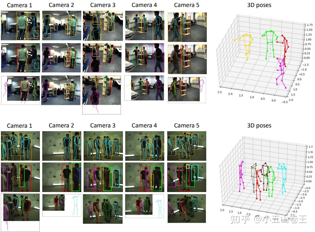 Fast and Robust Multi-Person 3D Pose Estimation from Multiple Views 直译 - 知乎