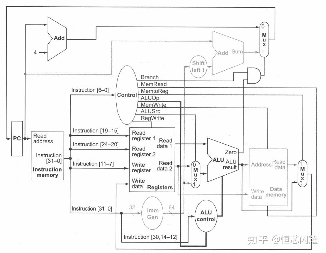 RISC-V控制单元的简单介绍 - 知乎