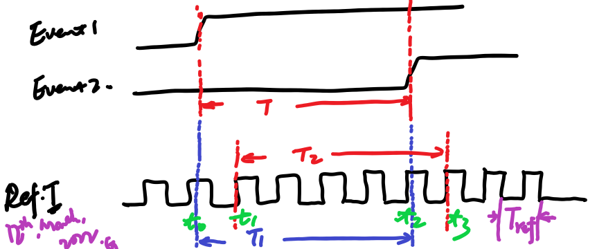 “秒表”的设计-Time-to-Digital Converter-TDC浅析原理与公式化 - 知乎