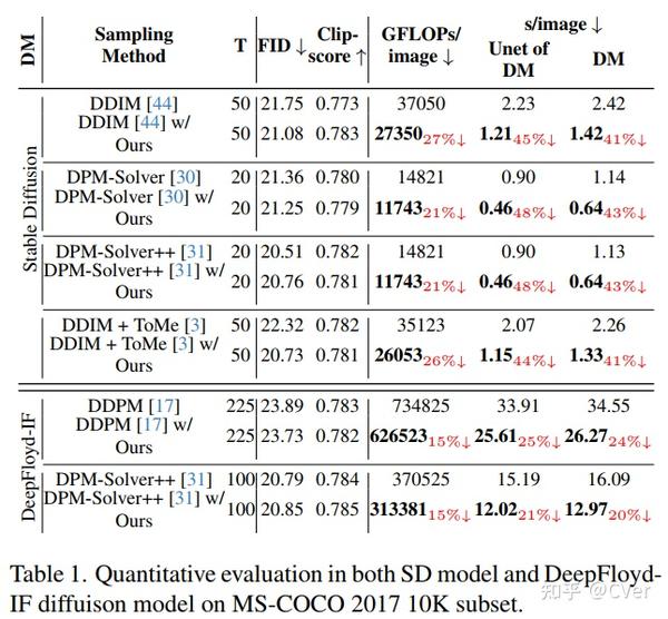 加速！Faster Diffusion：重新思考 UNet 编码器在扩散模型中的作用 - 知乎