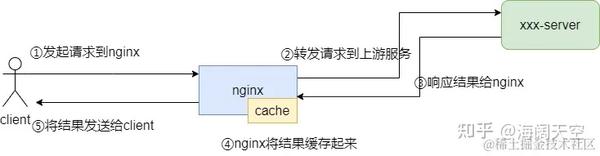 Nginx缓存及HTTPS配置小记