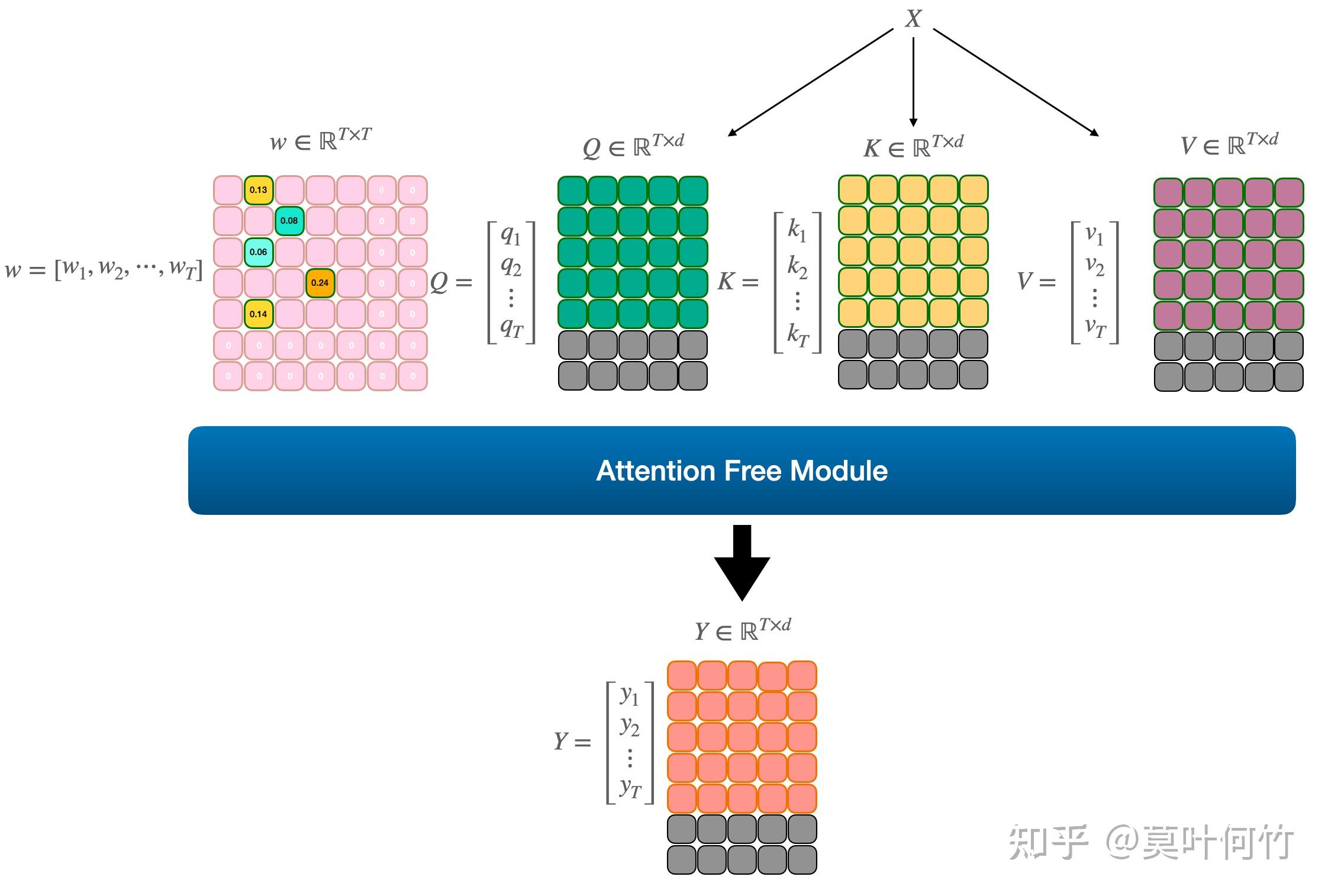 Attention Free Transformer(AFT) - 知乎