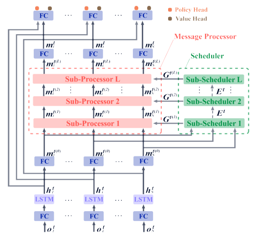 论文笔记：MAGIC：Multi-Agent Graph-Attention Communication and Teaming - 知乎