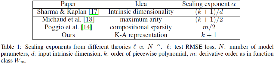 （2024，KAN，MLP，可训练激活函数，样条函数，分层函数）Kolmogorov–Arnold 网络 - 知乎