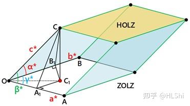 UnitCell Tools：One Pattern——利用一张带轴电子衍射确定未知材料的晶格参数（应用一） - 知乎