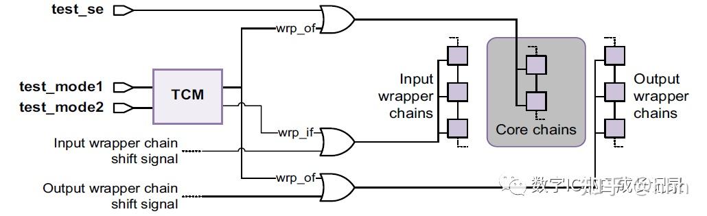 DFT学习记录----Wrapping Cores（三） - 知乎