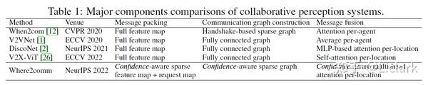 Where2comm: Communication-Efficient Collaborative Perception via Spatial Confidence Maps - 知乎
