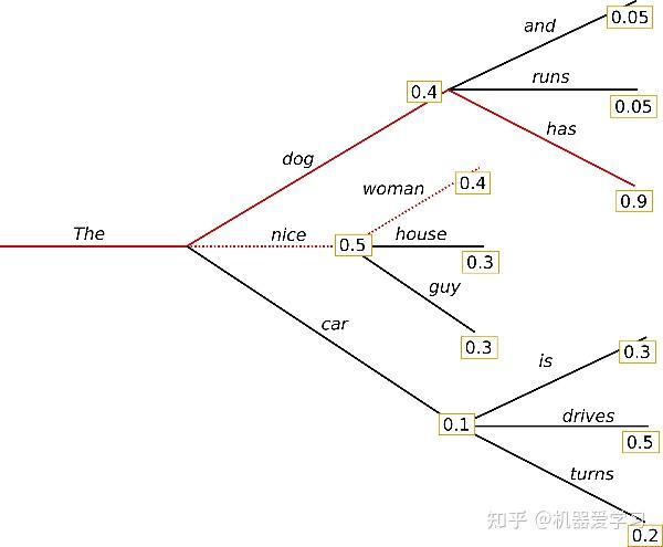 LLM 解码(decoding)方法总结 - 知乎