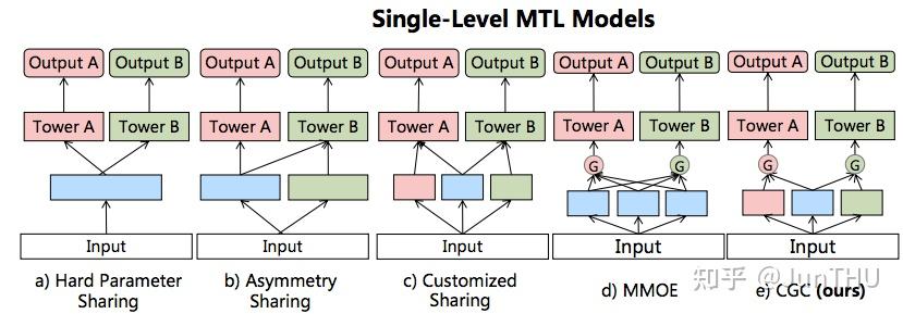 多任务学习的应用-MMOE/PLE/ESMM/Uncertainty/GradNorm - 知乎