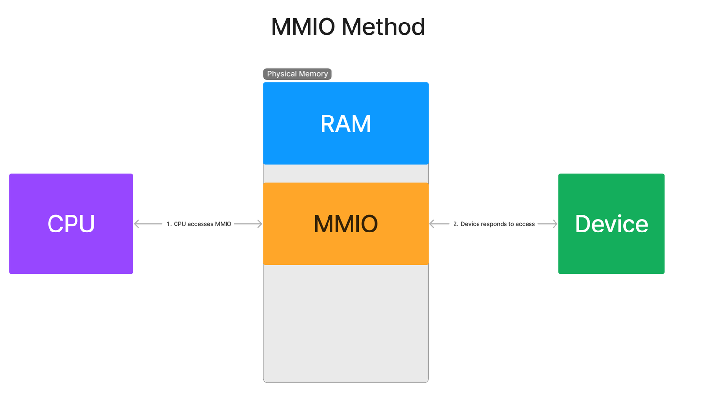 PCIe MMIO、DMA、TLP - 知乎