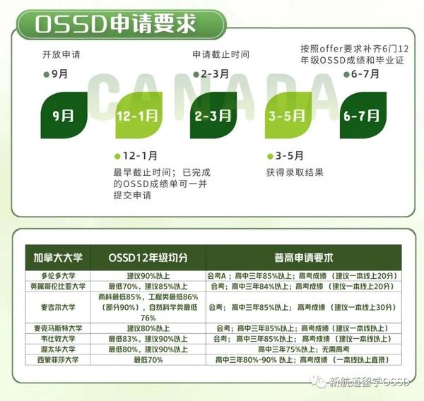 看留学“黄金跳板”OSSD如何申请各国top院校！（附各国申请要求明细） - 知乎