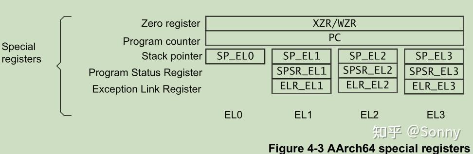 ARM Cortex-A 系列ARMv8-A程序员指南：第4章 ARMv8寄存器 - 知乎