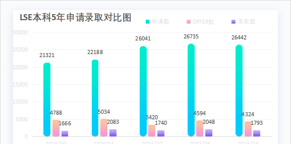 LSE公布2023Fall完整申录数据！中国学生申录情况如何？ - 知乎