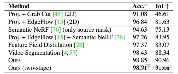 CVPR 23丨基于神经辐射场（NeRF）的多视图分割和感知修复新方法：SPIn-NeRF - 知乎