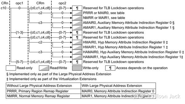ARMv7-A 那些事 - 5.CP15协处理器 - 知乎