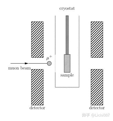 [Muon光谱学：入门]第一章 MuSR基础知识——1.3μ子射束和光谱仪 - 知乎