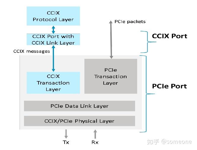 芯片间互联协议 -- CCIX协议介绍 - 知乎
