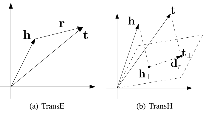知识表示学习Trans系列梳理(论文+代码) - 知乎