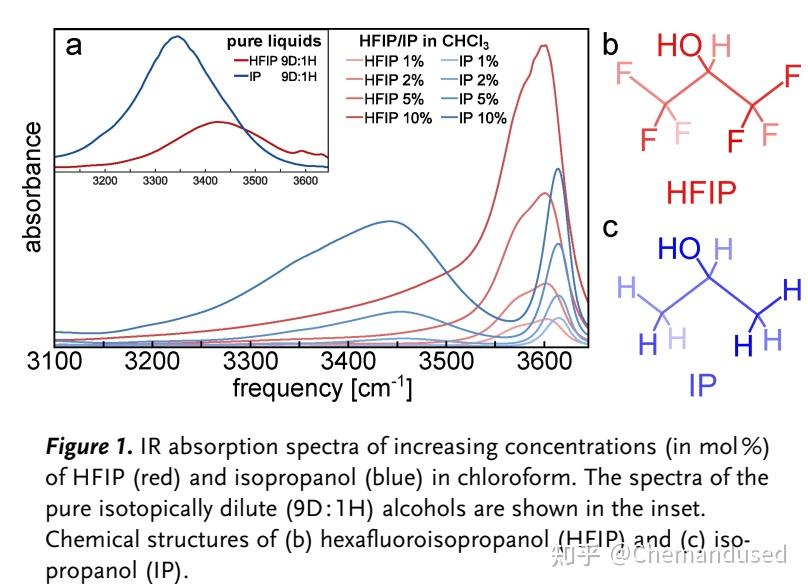 六氟异丙醇（HFIP)氢键动力学研究 - 知乎