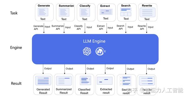 万字长文：LLM能力与应用全解析 - 知乎