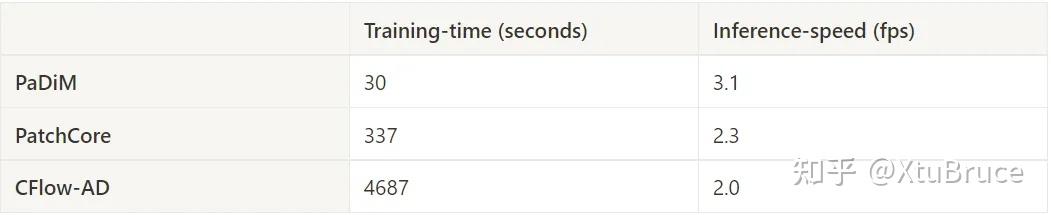 Anomalib异常检测库的笔记（一） - 知乎
