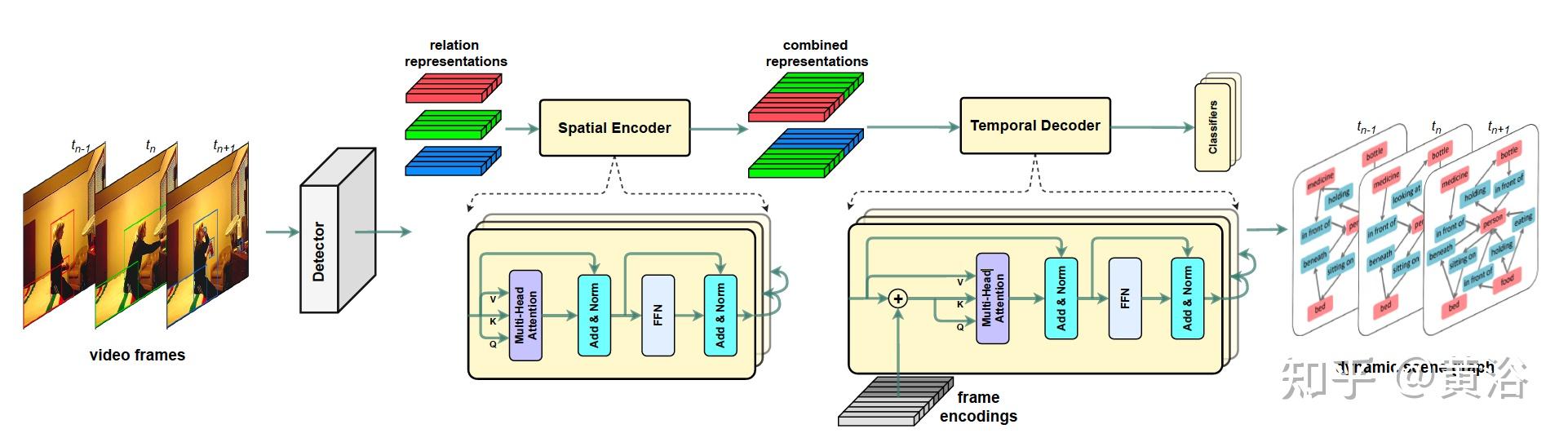 生成视频动态场景图的Spatial-Temporal Transformer - 知乎