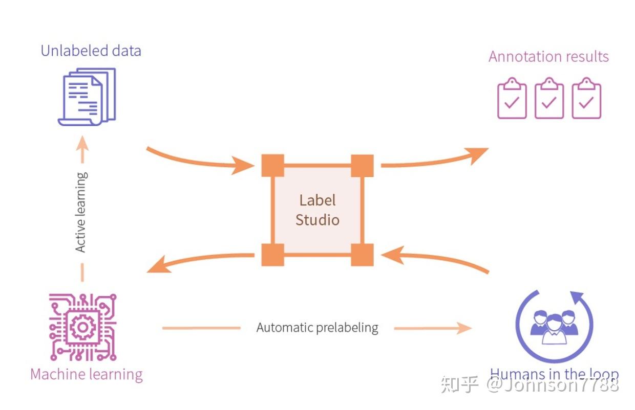 安利一个开源的好工具Label Studio, 闭环数据标注和模型训练 - 知乎