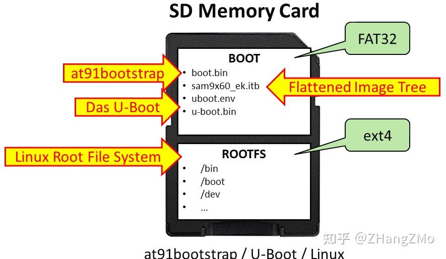 一篇文章讲清楚ARM9芯片启动流程-SAM9X60为例 - 知乎