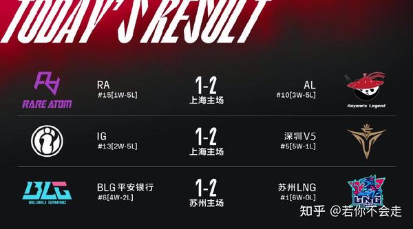 峡谷晚报：LNG六连胜登顶LPL|至臻KDA阿狸模型更新 - 知乎