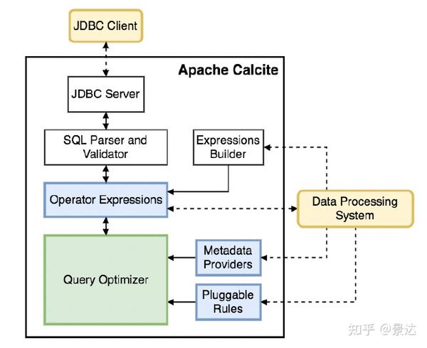 Apache Calcite: A Foundational Framework 论文解析 - 知乎