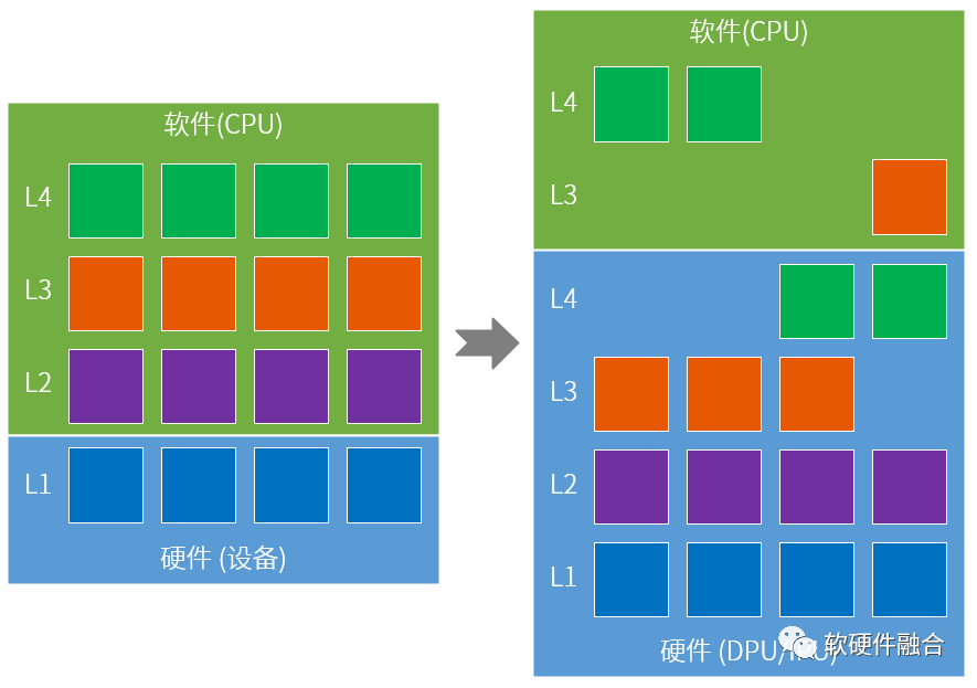 处理器“三国鼎立”：从CPU、GPU到DPU - 知乎
