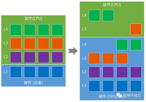 处理器“三国鼎立”：从CPU、GPU到DPU - 知乎