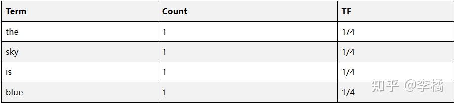 TF-IDF 详细介绍 - 知乎