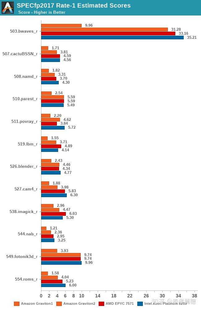 AWS第二代ARM主机来了:x86阵营慌？还是云厂商更慌？ - 知乎