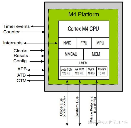 四核Cortex-A53+Cortex-M4多核CPU如何实现工业实时控制？ - 知乎