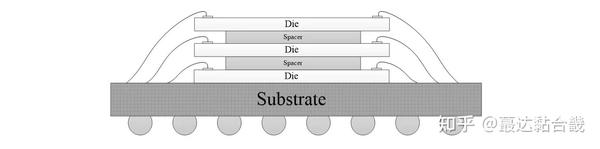 浅谈一下芯片2.5D/3D封装材料 - 知乎